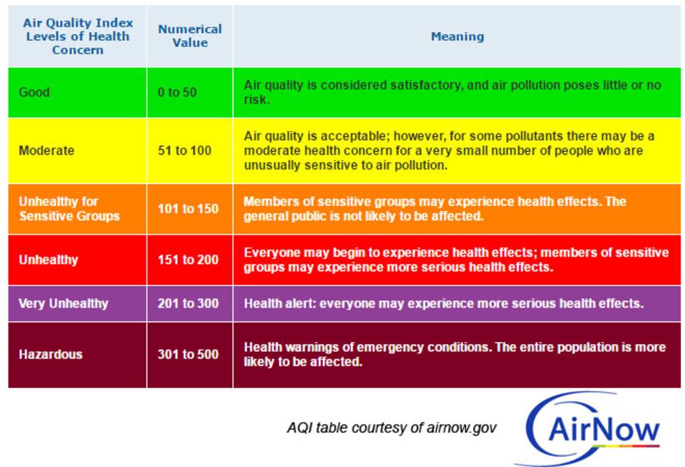 Code Orange Air Quality Alert What Does It Mean